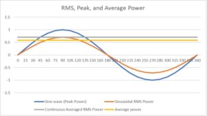 RMS Vs Peak Power: Let's Clear Your Curiosity | Audio Curious